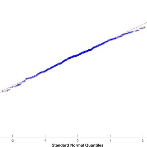 Quantile Quantile Plot Of Model Residuals With Normal Distribution