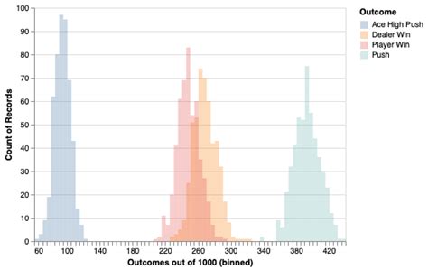Adding Vertical Average Lines On Top Of A Layered Histogram In Altair