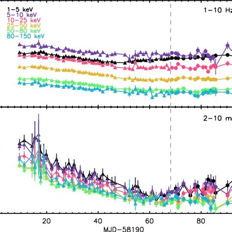 Frequency Dependent Fractional Rms Amplitude Of The Broadband Noise In