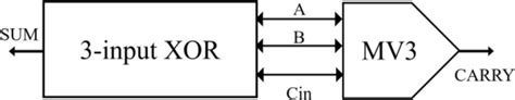 logical diagram of the qca based full adder in balali et al 2017