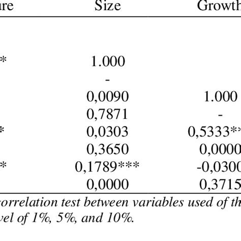 1 2 Correlation Test Results Between Variables Download Scientific Diagram