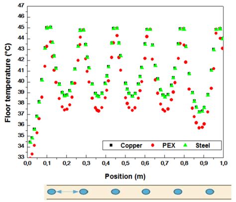 Temperature Variation Along The Panel Surface For Three Types Of Pipe Download Scientific