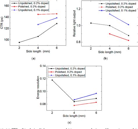 Figure 1 From Evaluation Of Various Scintillator Materials In Radiation Detector Design For