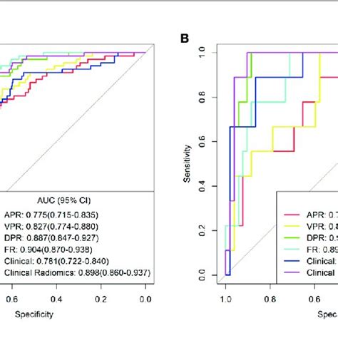 Precision Recall Pr Curves Of The Different Models In The Training