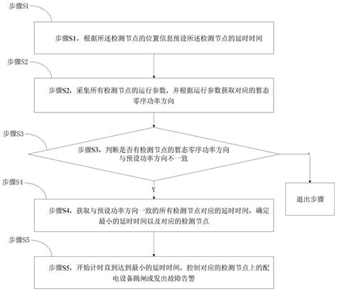 Single Phase Grounding Fault Research And Judgment Method And System In Transient Zero Sequence