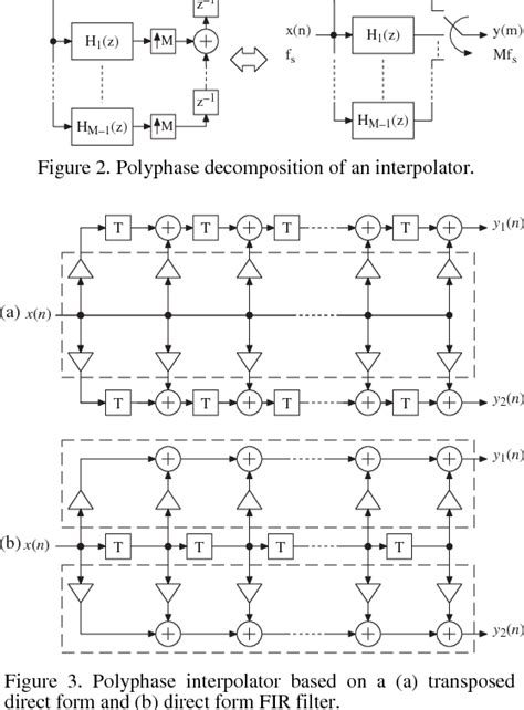 Figure 1 From Implementation Of Polyphase Decomposed Fir Filters For