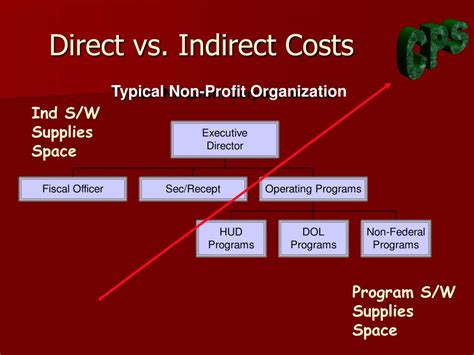 Ppt Indirect Costs Overview Powerpoint Presentation Free Download