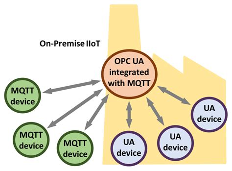 On Premise Iiot For Opc Ua