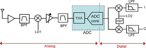 Figure 1 From Digital Compensation Of Dynamic Acquisition Errors At The