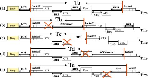 Possible Frame Transmission Scenarios According To The Csma Mac Download Scientific Diagram