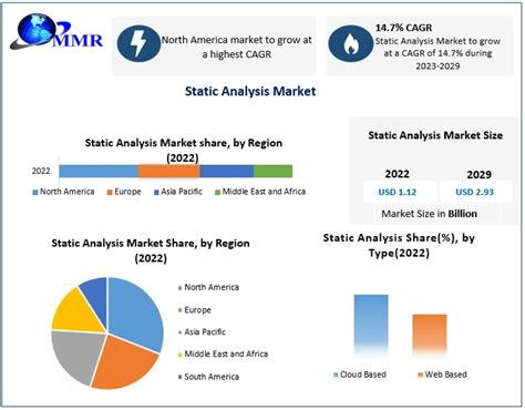 Static Analysis Market Global Product Categories Analysis