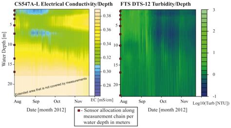 Electrical Conductivity Cs547a L Left Plot And Turbidity Fts Download Scientific Diagram