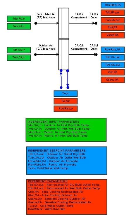 Compartmented Cooling Coil Diagram And Parameters Download Scientific Diagram