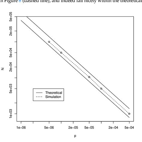 the theoretically calculated bounds solid lines and simulation based