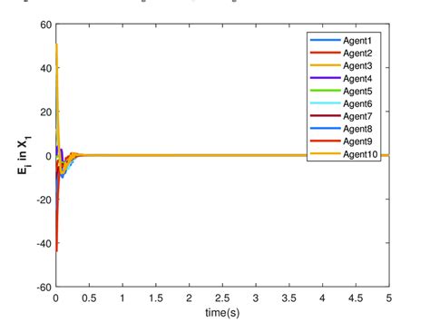 Consensus Error E I In State X 1 Of Agents Download Scientific Diagram
