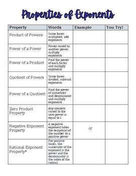 Properties Of Exponents Graphic Organizer EDITABLE Table Of Properties