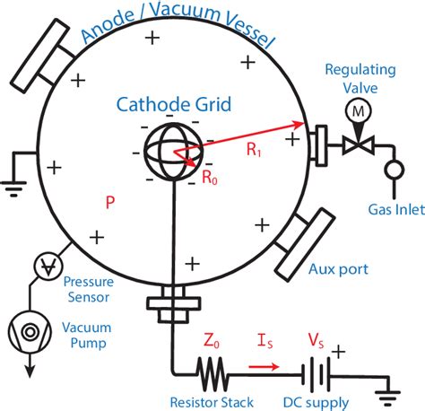 Figure 1 1 From Measurement Of Ion Velocities In The Tu E Fusor Plasma