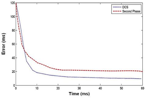 The Comparison Of System Error For Dcs And Dcs Without Applying The Download Scientific Diagram