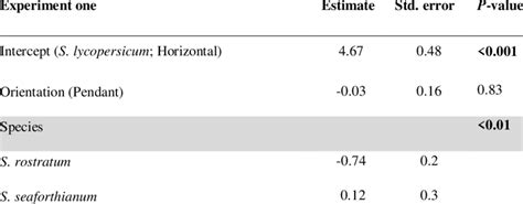 Generalised Linear Mixed Model Negative Binomial Error Distribution