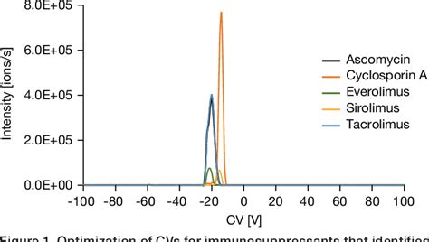 Figure From Increased Robustness In LC MS Analysis Of Immunosuppressant Drugs From Human Blood