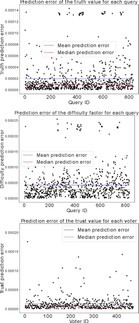figure 2 from confidential truth finding with multi party computation