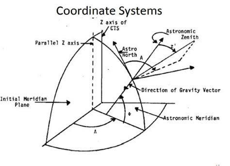 Astronomical Coordinate System Download Scientific Diagram