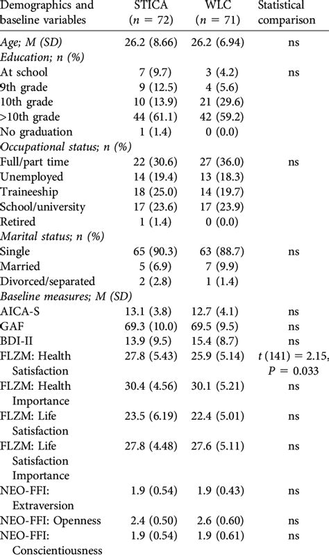 Sociodemographic And Baseline Variables In The Population Of Treatment