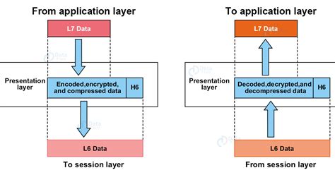 Presentation Layer Diagram