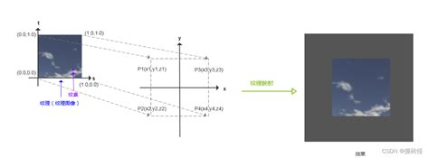 webgl编程指南13 纹理贴图原理 pixelstorei csdn博客