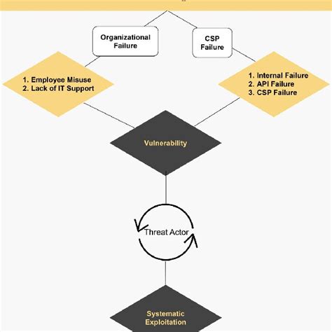 Organizational Csp Exploitation Model Download Scientific Diagram