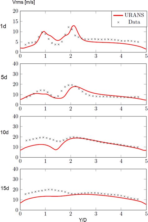 Velocity Rms Computed From K And Compared To The Measured Piv Data