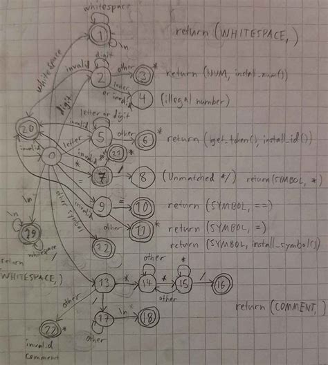 How To Write C Compiler From Scratch With Python Medium