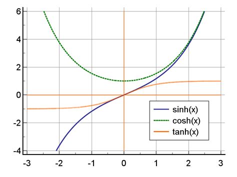 Calculadora Y Gráfica De La Función Cosh