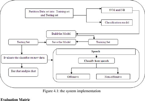 hate speech classification using svm and naive bayes paper and code