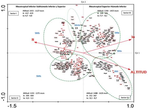 6 Canonical Correspondence Analysis Cca Of The Species Environmental