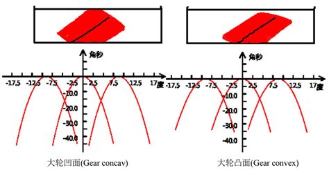 Optimal Design Of Tooth Contact Characteristics Of Spiral Bevel Gear