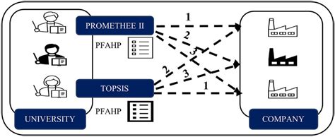 The Schematic Relation Of Stakeholders And Methods Download