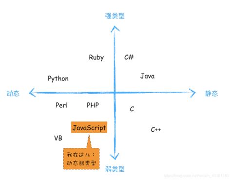 2 Javascript基础知识 数据类型以及数据的三种判断方式javascript代码验证它的变量是弱类型还是强类型 Csdn博客