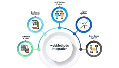 Webmethods Online Training Webmethods Training From India