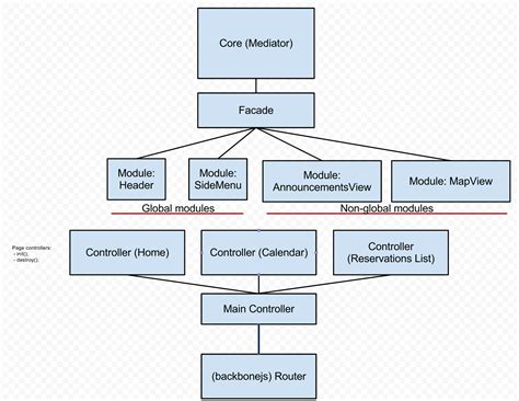 Javascript Creating A Loosely Coupled And Multi Page Js Application