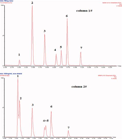 Figure 1 From Simultaneous Determination Of Seven Neonicotinoid Pesticide Residues In Food By