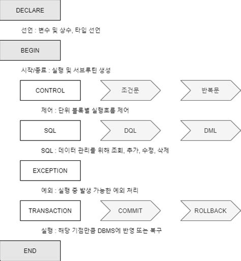 정보처리기사 절차형 Sql 작성 네이버 블로그 정보처리기사 절차형 Sql 작성 네이버 블로그