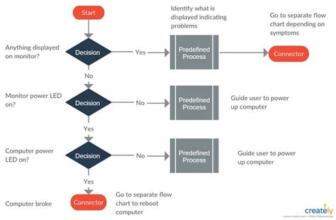 Help Desk Flowchart Template