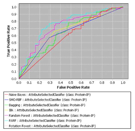 Rocs Of Different Machine Learning Algorithms On Best Feature Subset