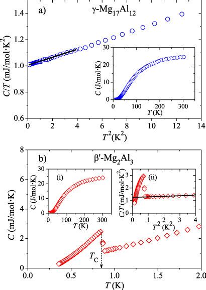 A Low Temperature Specific Heat Of The γ Sample In A Ct Versus T²