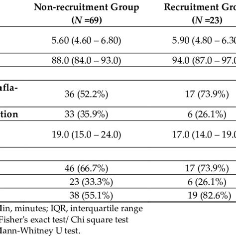 Comparisons Between The Recruitment And Non Recruitment Groups