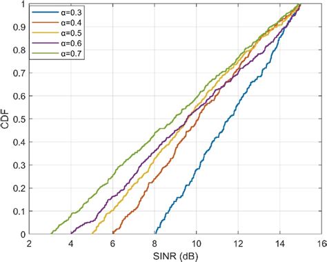 Cdf Of Cell Center Ues Sinr In Simulation For Ebdsfr Download
