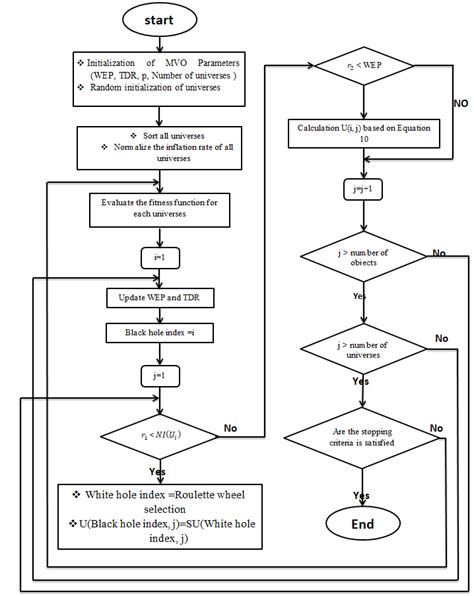 flowchart of the m vo algorithm download scientific diagram