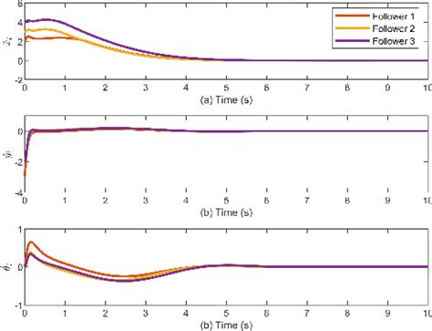 Figure 3 From Distributed Robust Learning Based Formation Control Of