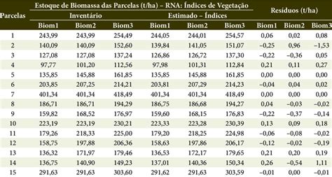 Biomass Stocks Estimated By Forest Inventory And Rna Using Vegetation